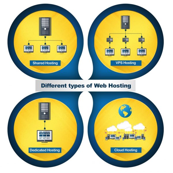Different Types Of Web Hosting Explained Shared VPS Dedicated 